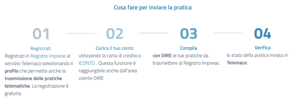 Aprire Partita IVA per e-commerce: come fare e quanto costa - MRW.it